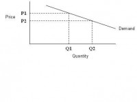 Elastic And Inelastic Demand