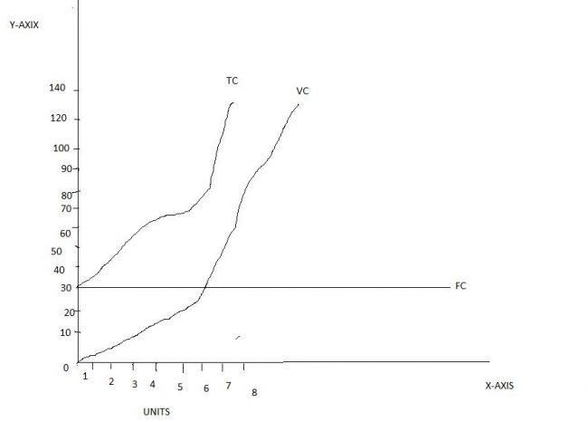 Explain Cost of Production with the help of Schedule & Diagram