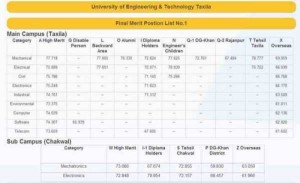 UET Taxila 1st Merit List 2024 Selected Candidates