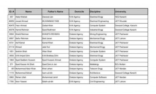 UET Peshawar Merit List 2024 1st, 2nd, 3rd Selection List